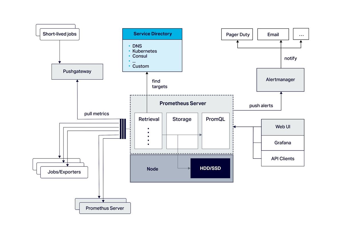 How To Use Open Source Prometheus To Monitor Applications At Scale